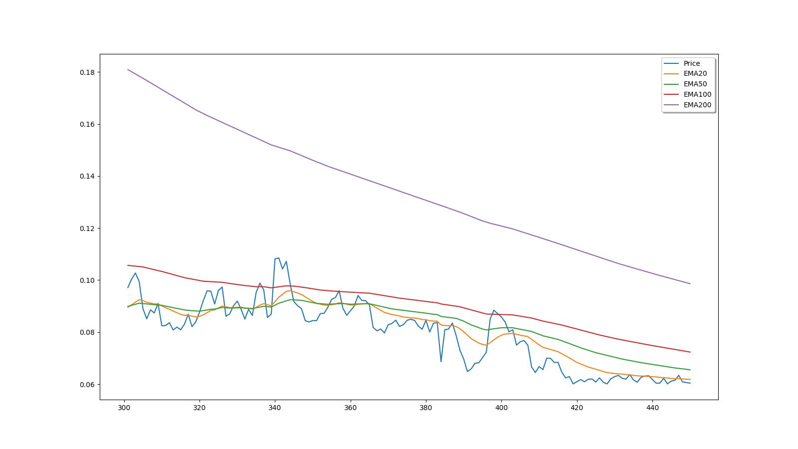 Catizen Exponential Moving Averages