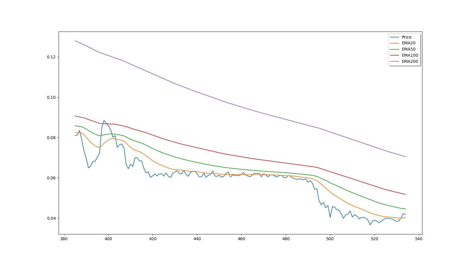 Catizen Exponential Moving Averages