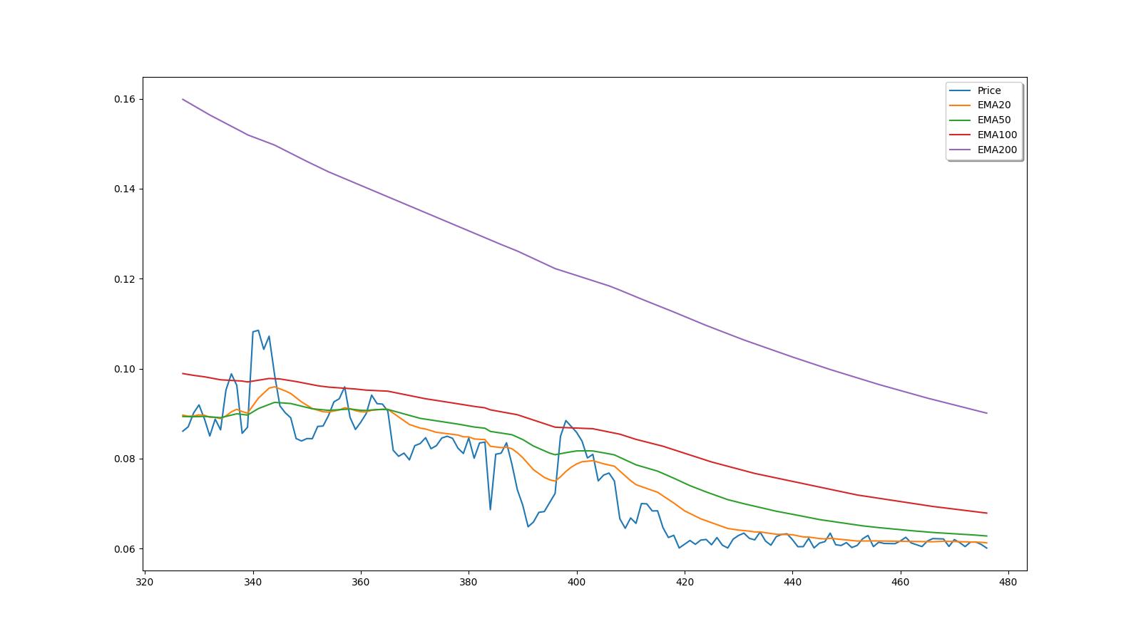 Catizen Exponential Moving Averages
