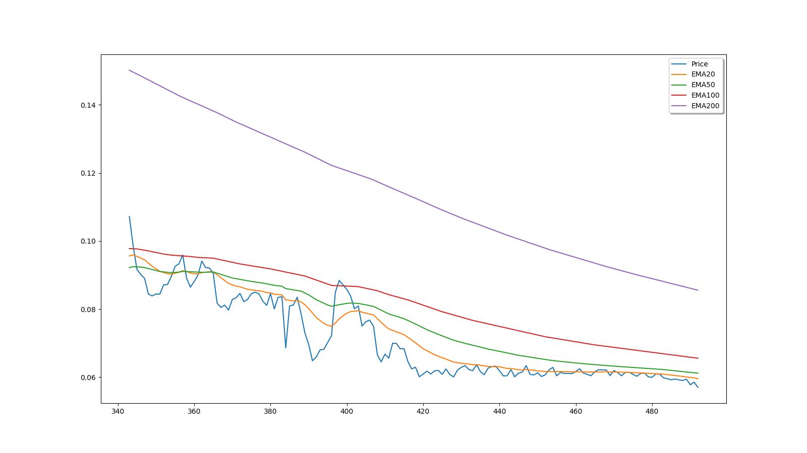 Catizen Exponential Moving Averages