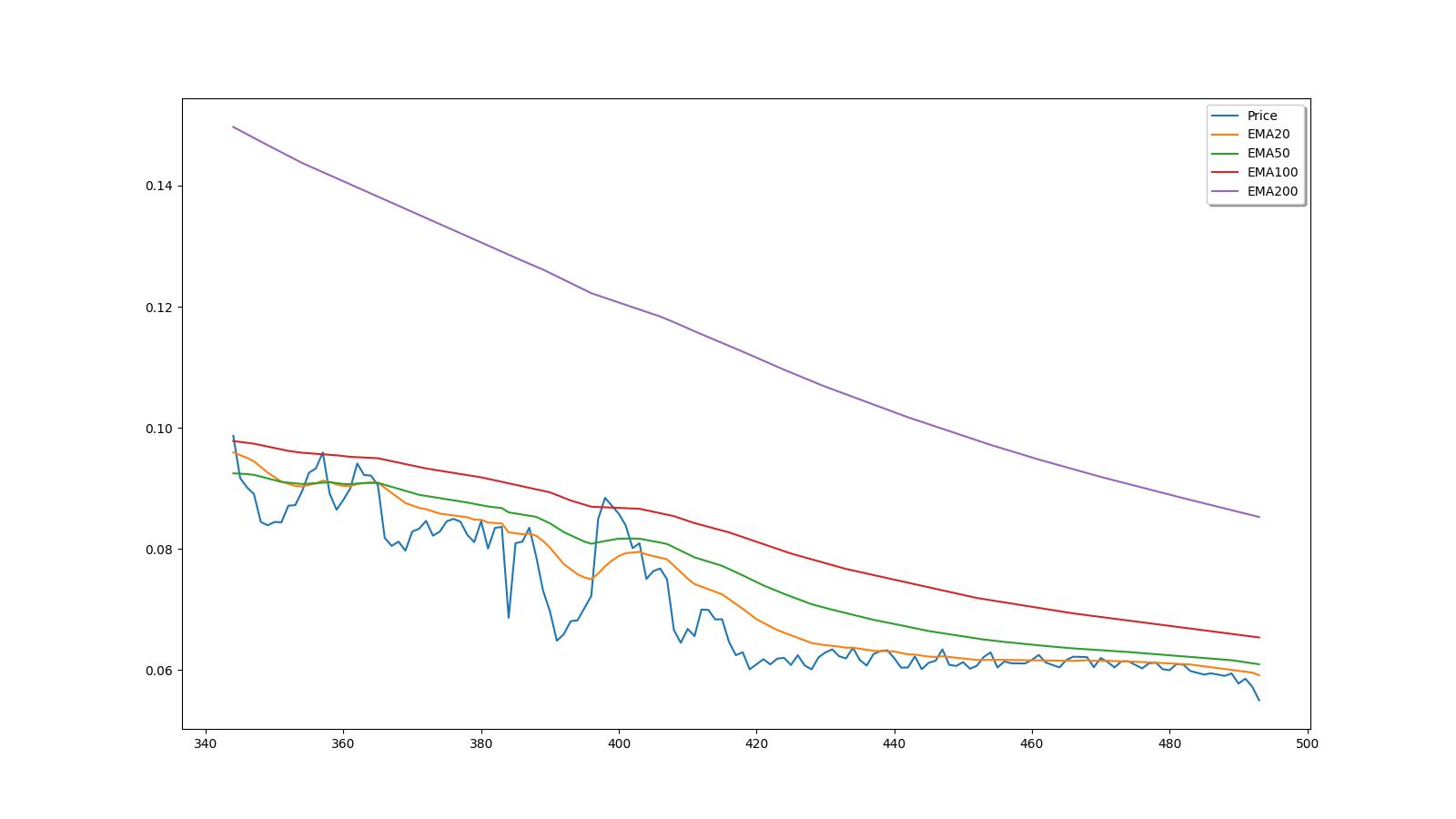 Catizen Exponential Moving Averages