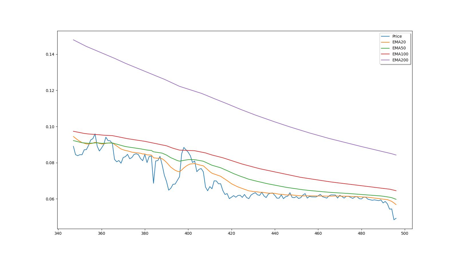 Catizen Exponential Moving Averages