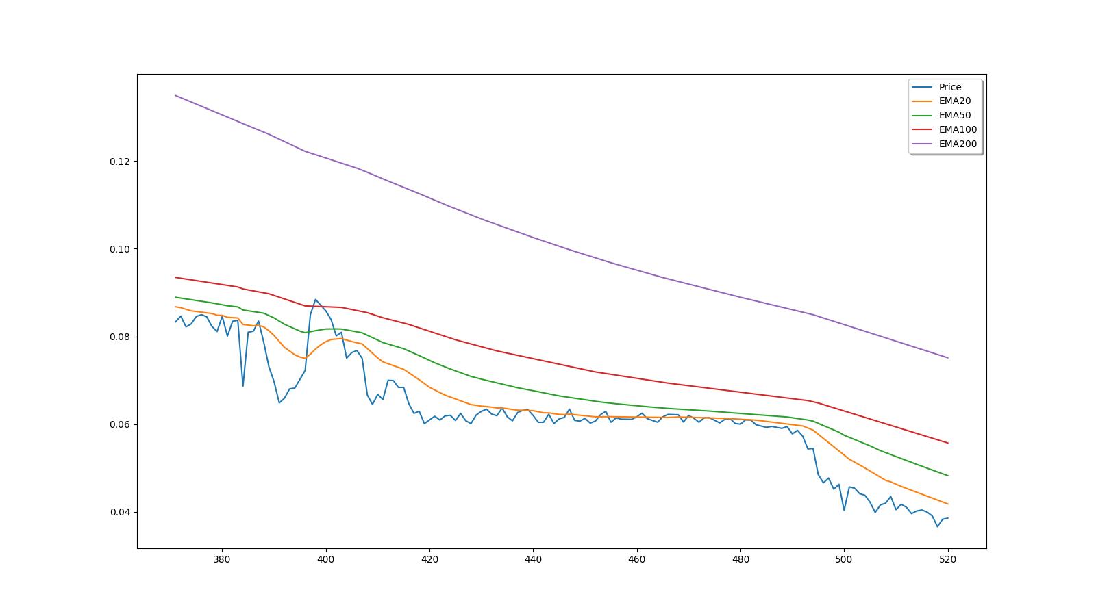 Catizen Exponential Moving Averages