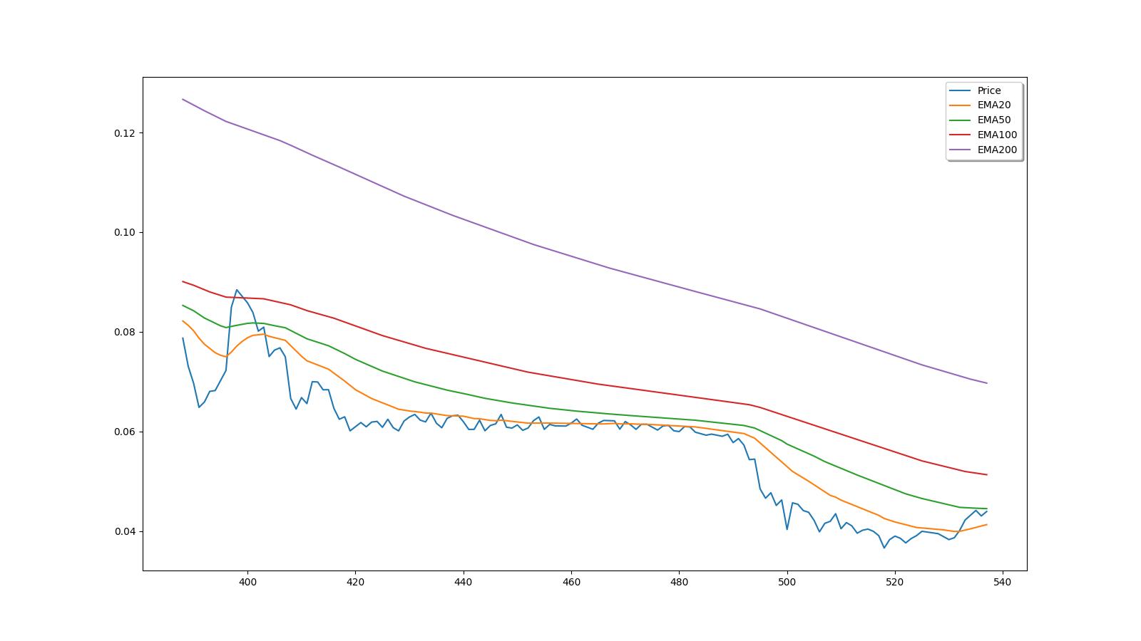 Catizen Exponential Moving Averages