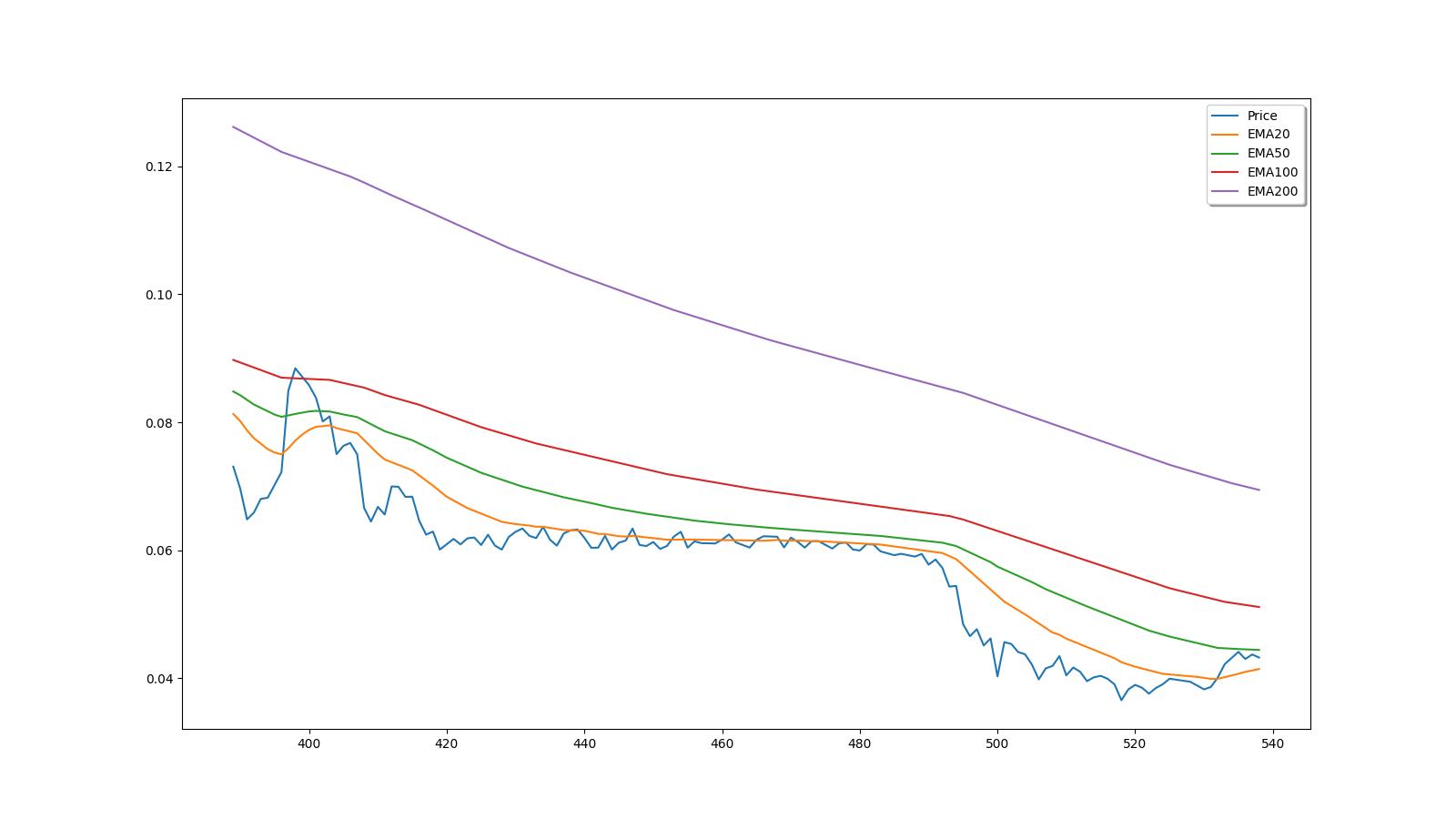 Catizen Exponential Moving Averages
