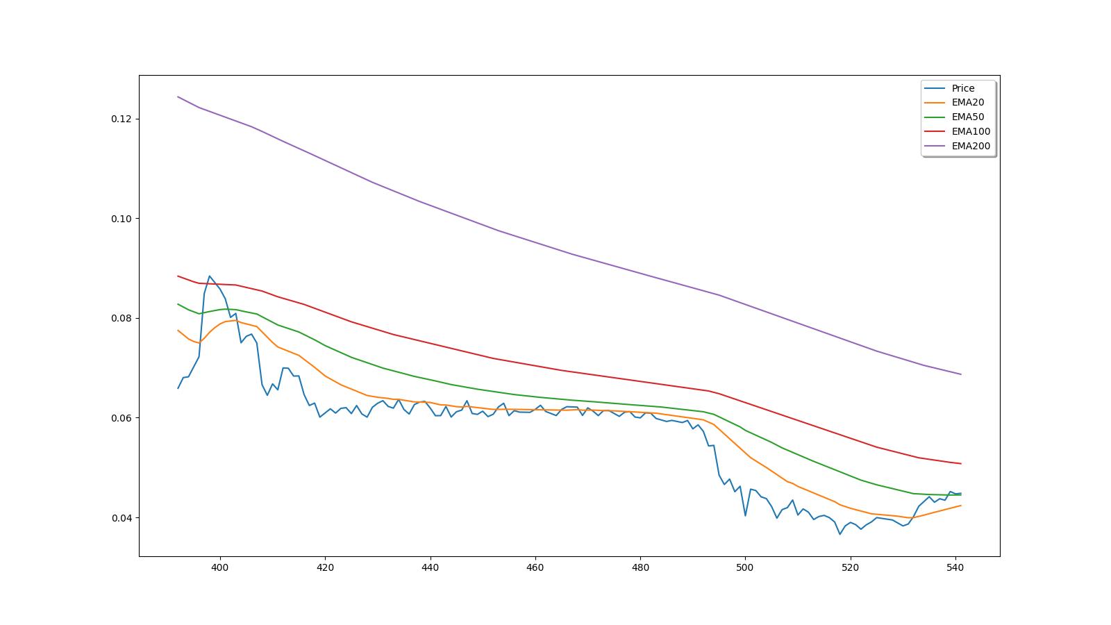 Catizen Exponential Moving Averages
