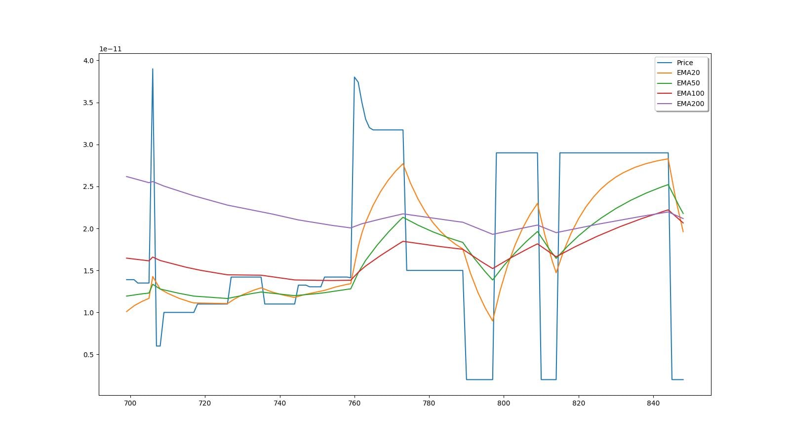 Catvills Coin Exponential Moving Averages