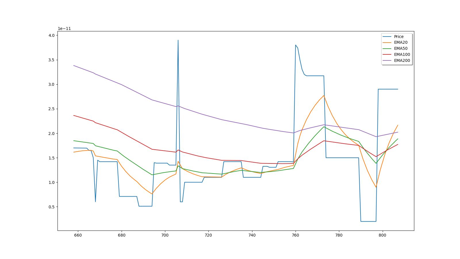 Catvills Coin Exponential Moving Averages