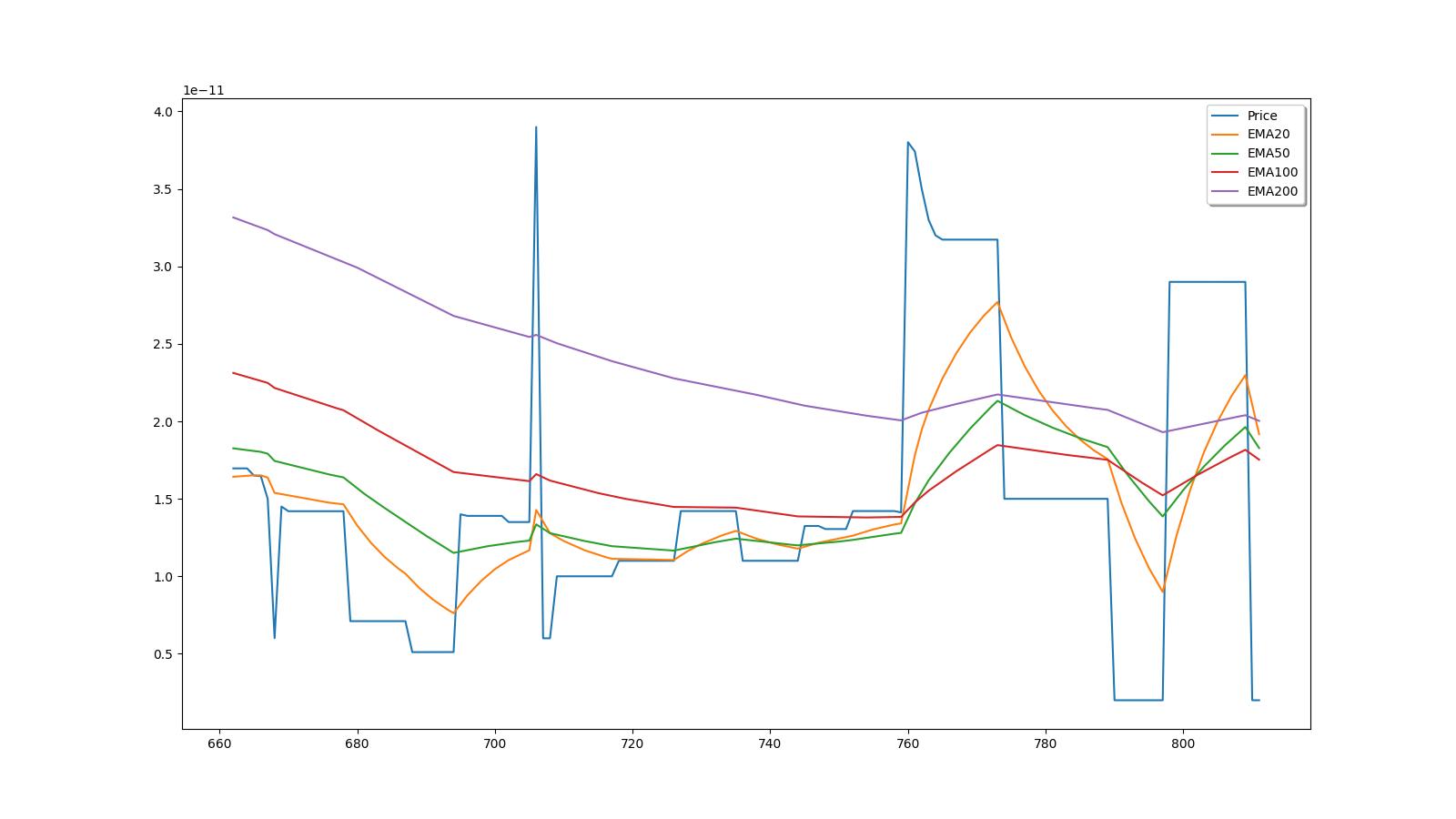 Catvills Coin Exponential Moving Averages