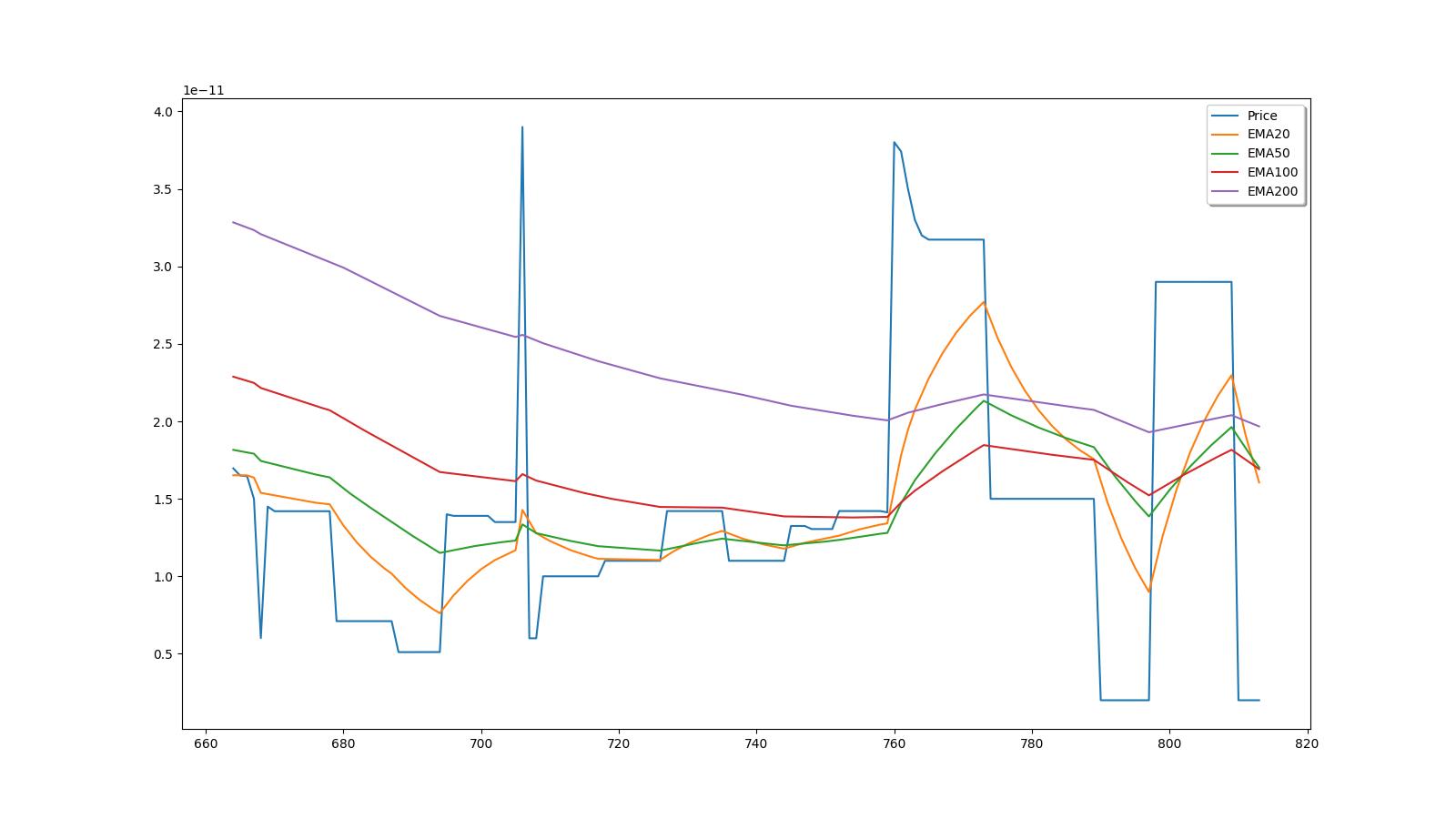 Catvills Coin Exponential Moving Averages