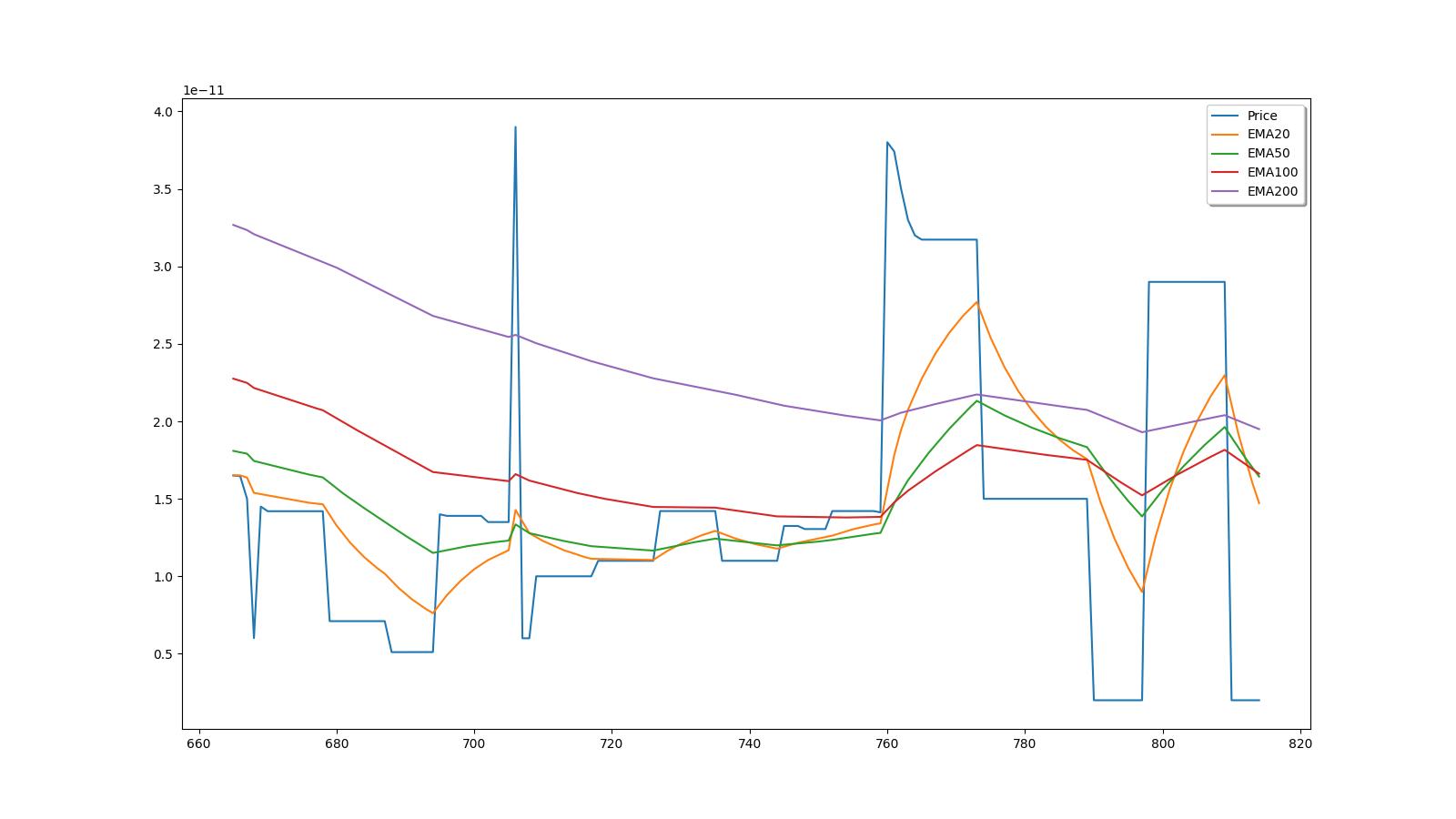 Catvills Coin Exponential Moving Averages