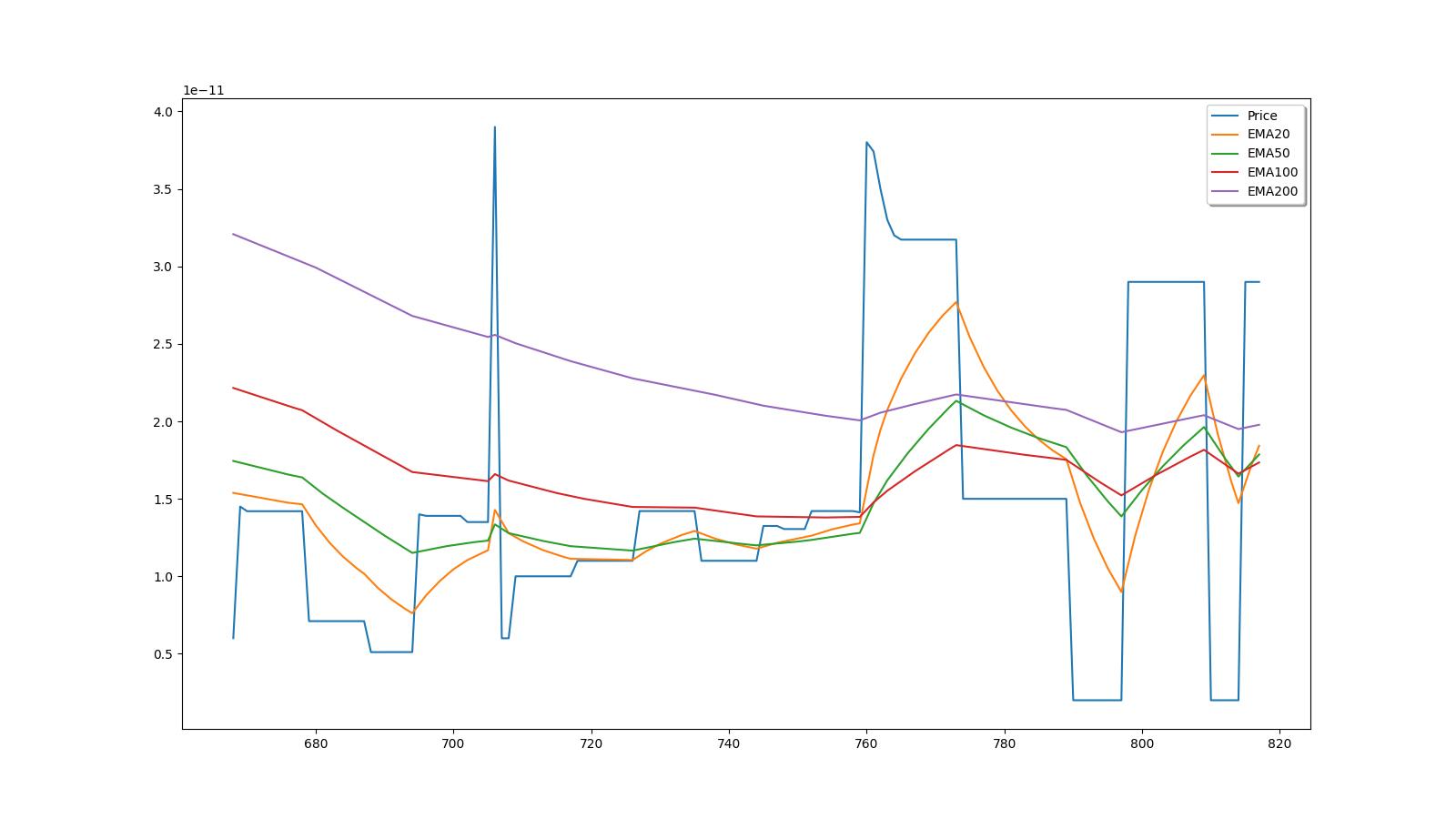 Catvills Coin Exponential Moving Averages