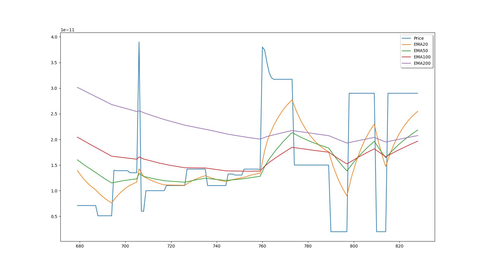 Catvills Coin Exponential Moving Averages