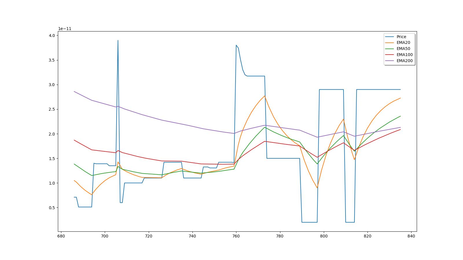 Catvills Coin Exponential Moving Averages