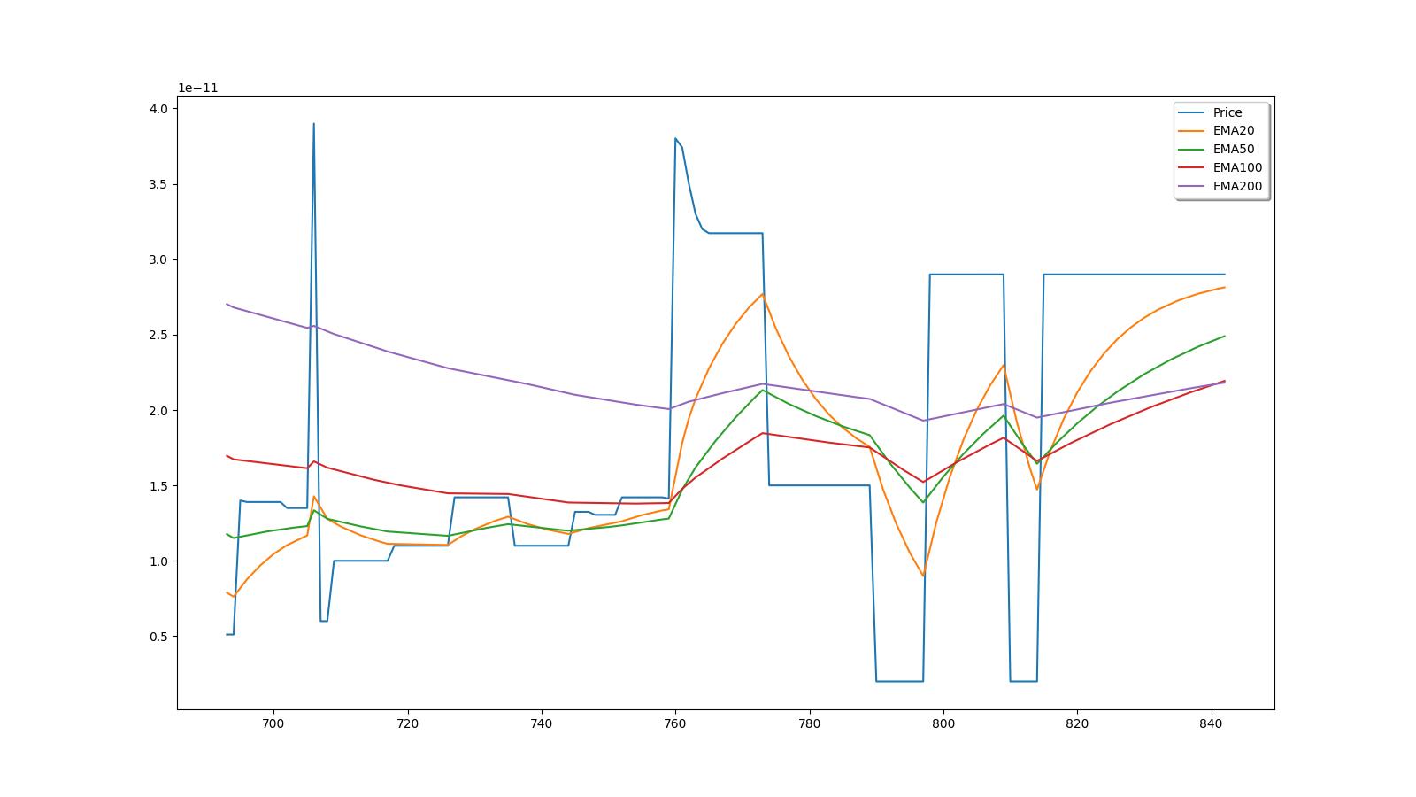 Catvills Coin Exponential Moving Averages