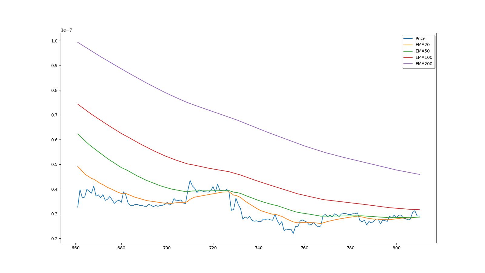 catwifhat Exponential Moving Averages