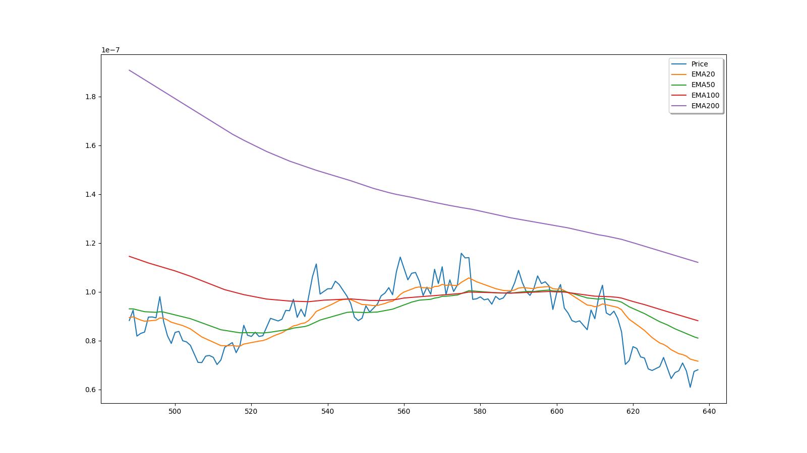catwifhat Exponential Moving Averages