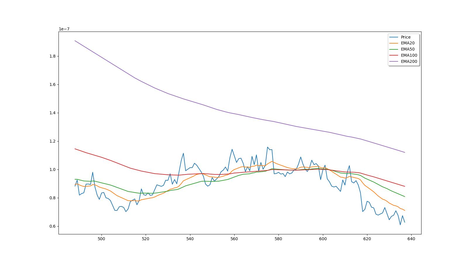 catwifhat Exponential Moving Averages
