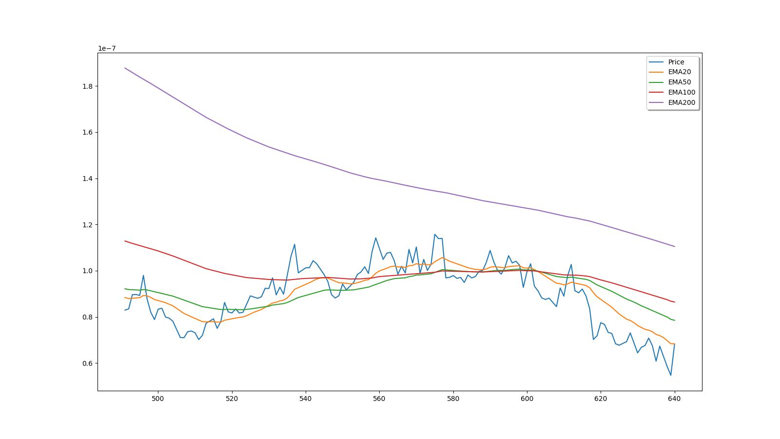 catwifhat Exponential Moving Averages