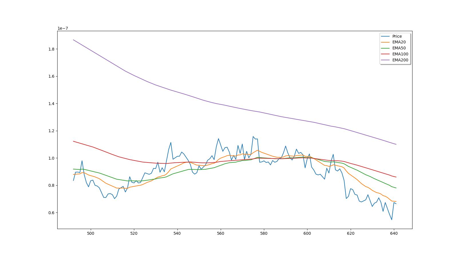 catwifhat Exponential Moving Averages