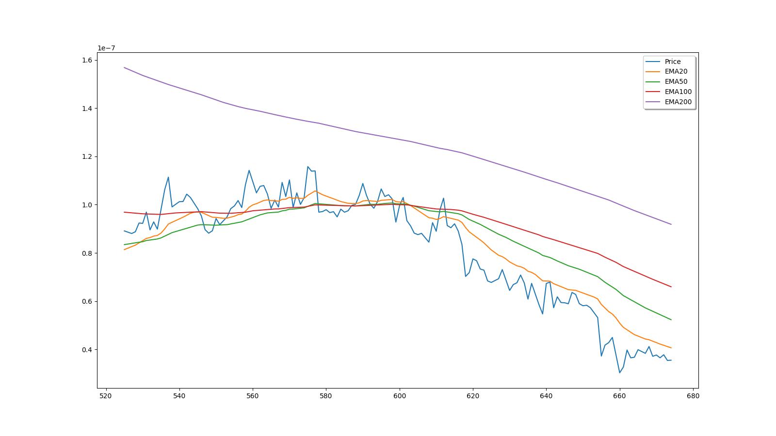 catwifhat Exponential Moving Averages