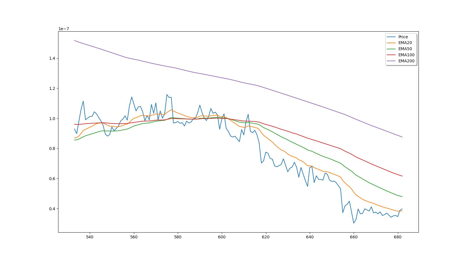 catwifhat Exponential Moving Averages