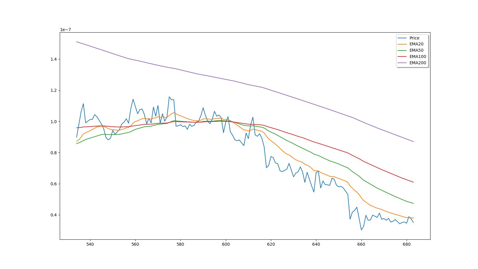 catwifhat Exponential Moving Averages