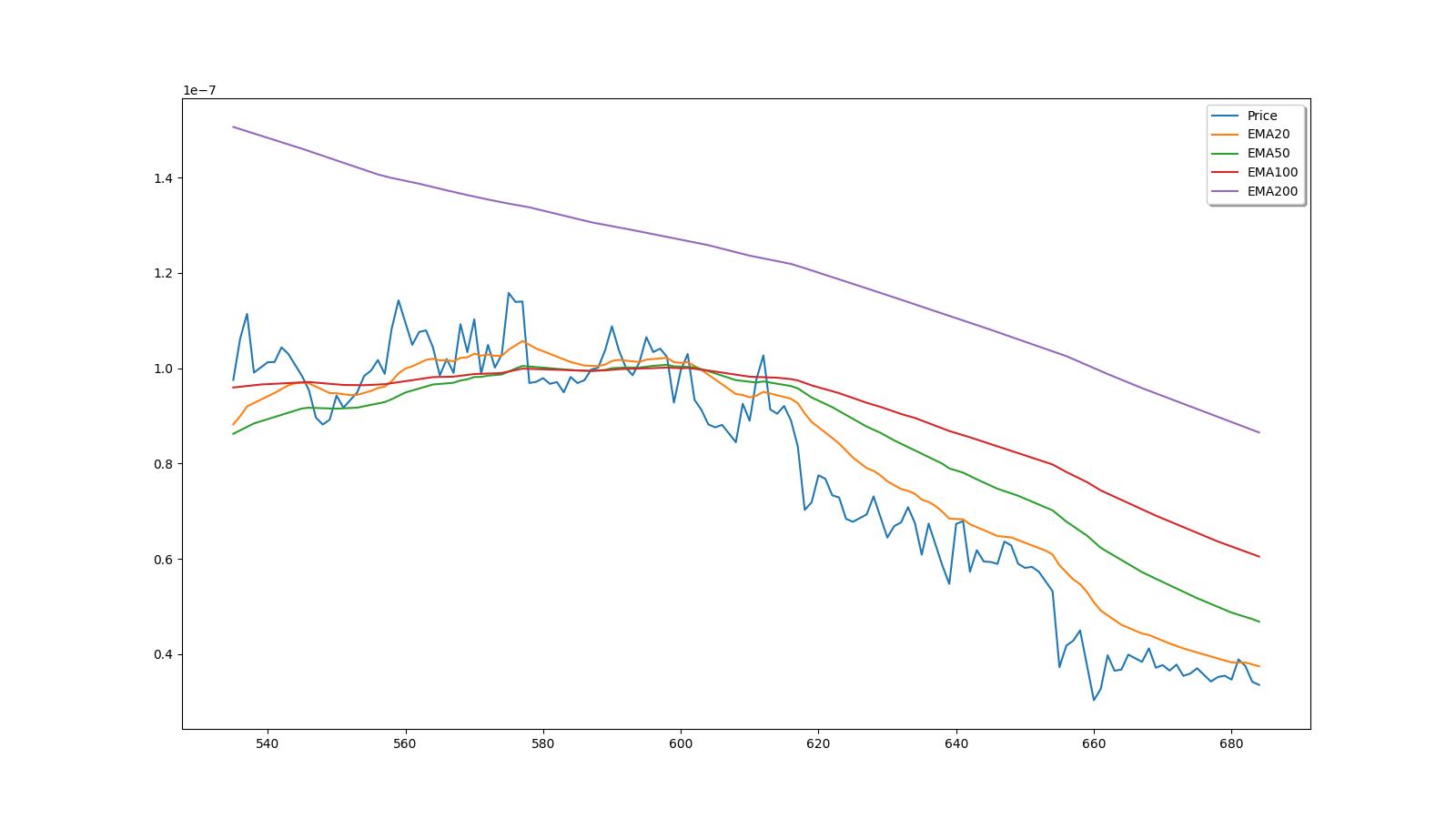 catwifhat Exponential Moving Averages