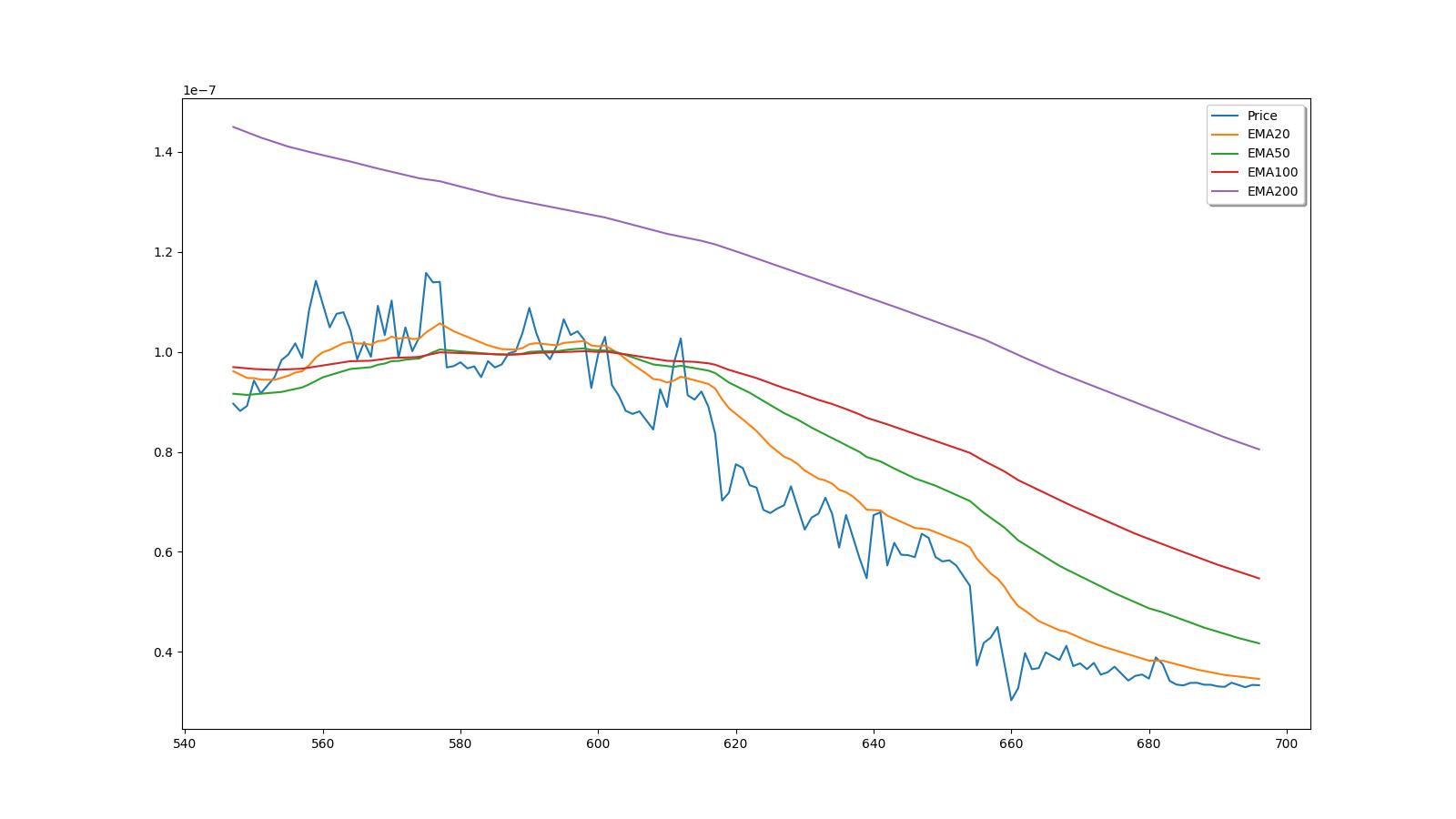 catwifhat Exponential Moving Averages