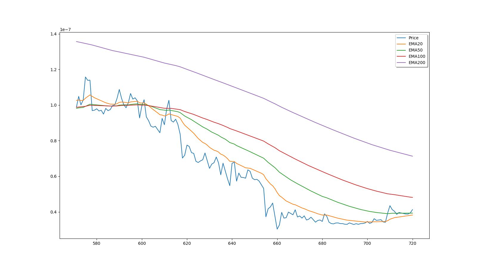 catwifhat Exponential Moving Averages