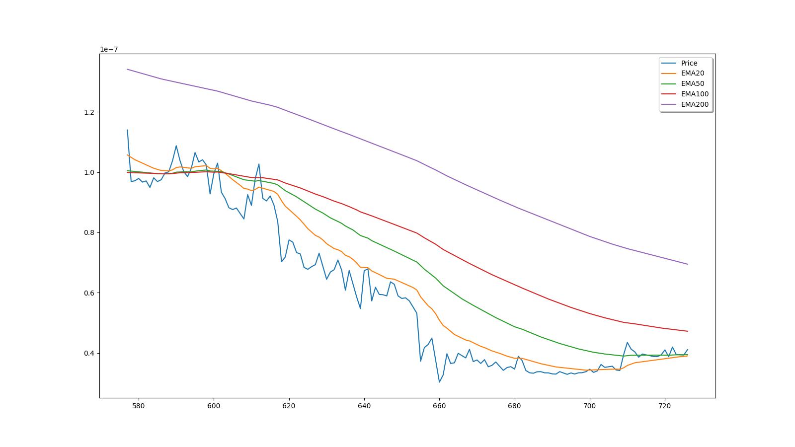 catwifhat Exponential Moving Averages
