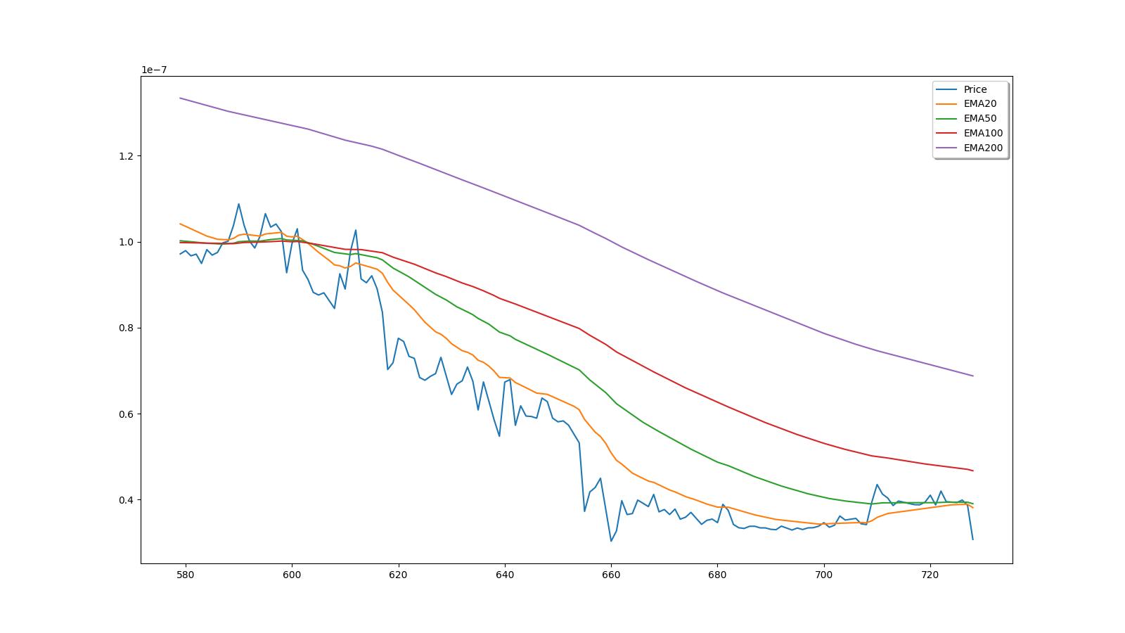 catwifhat Exponential Moving Averages