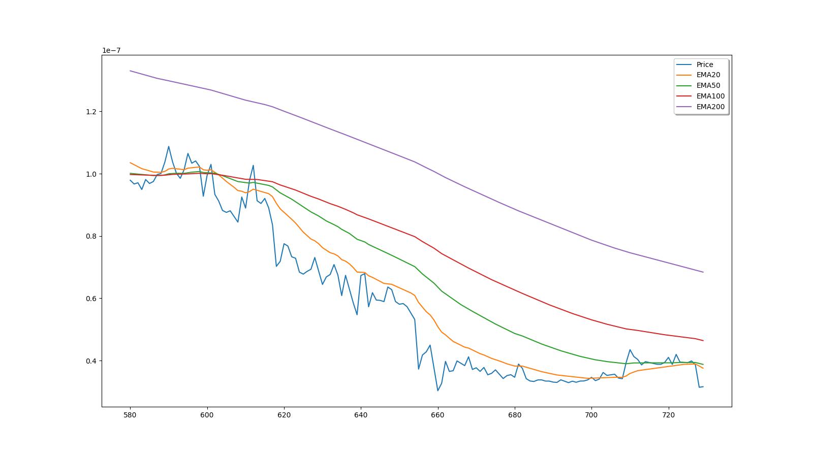 catwifhat Exponential Moving Averages