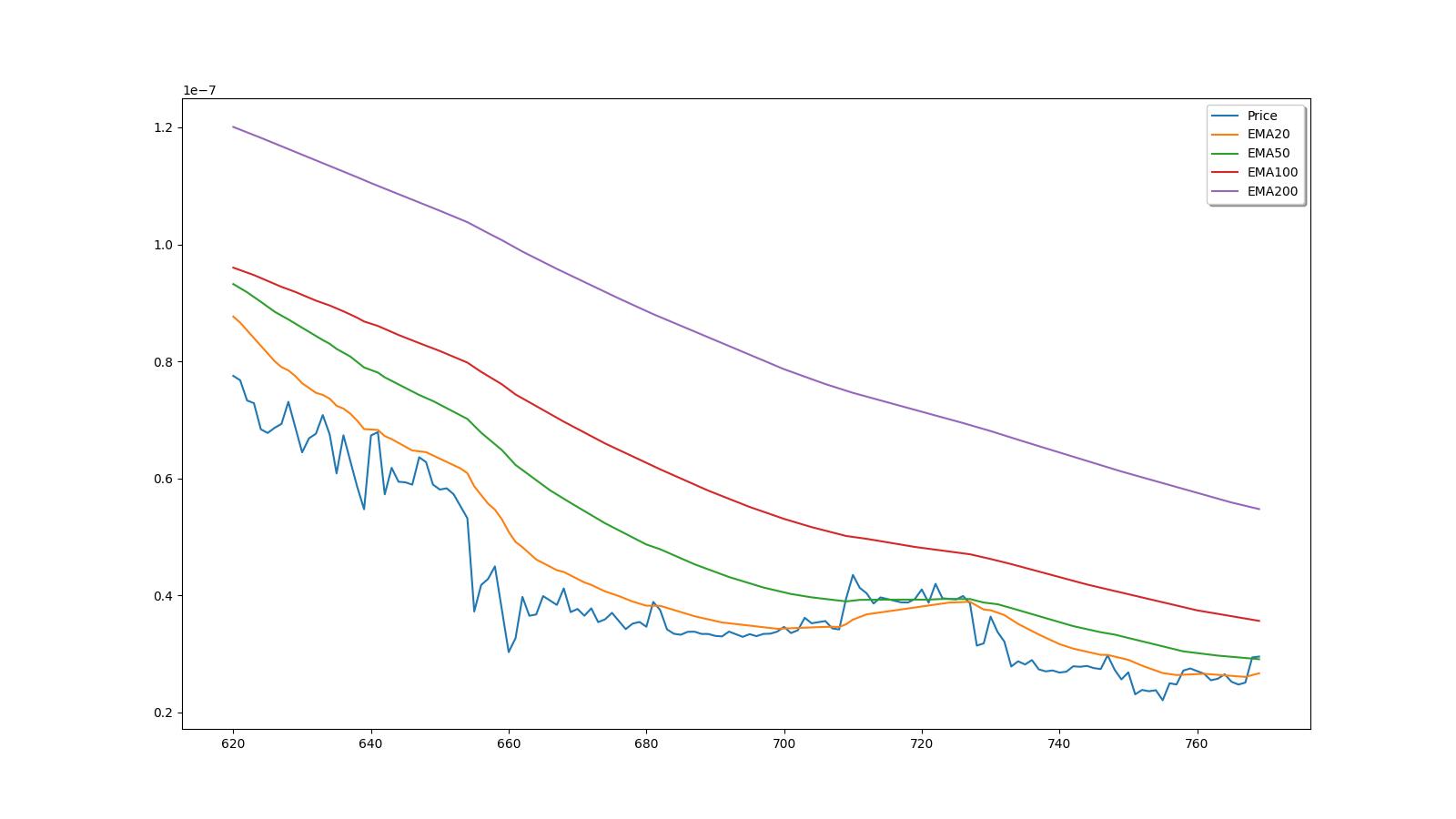 catwifhat Exponential Moving Averages