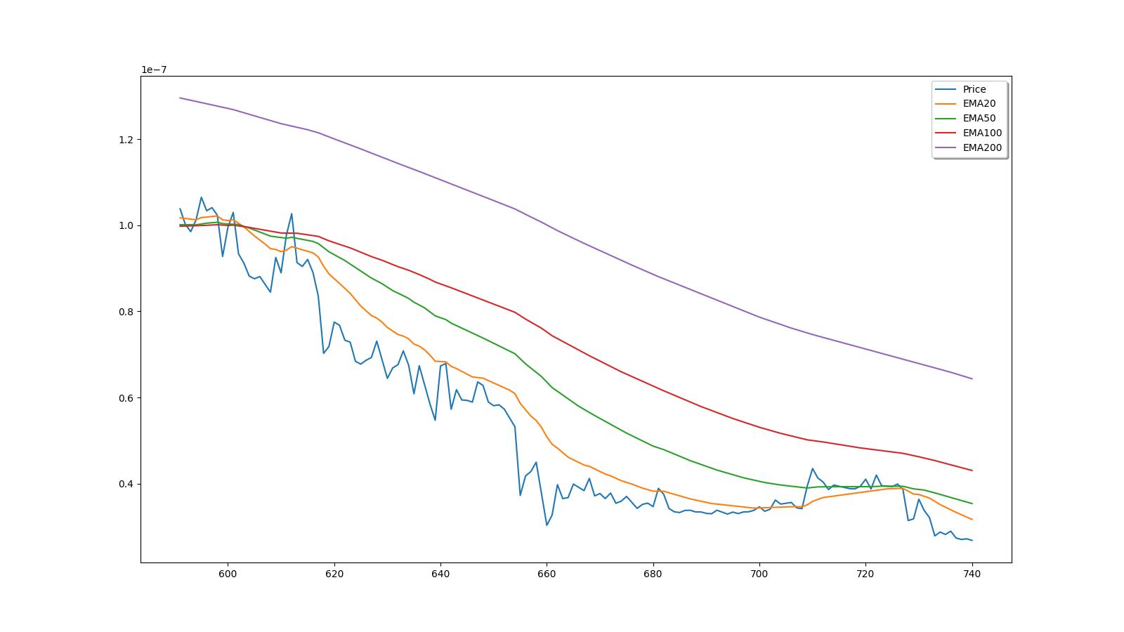 catwifhat Exponential Moving Averages