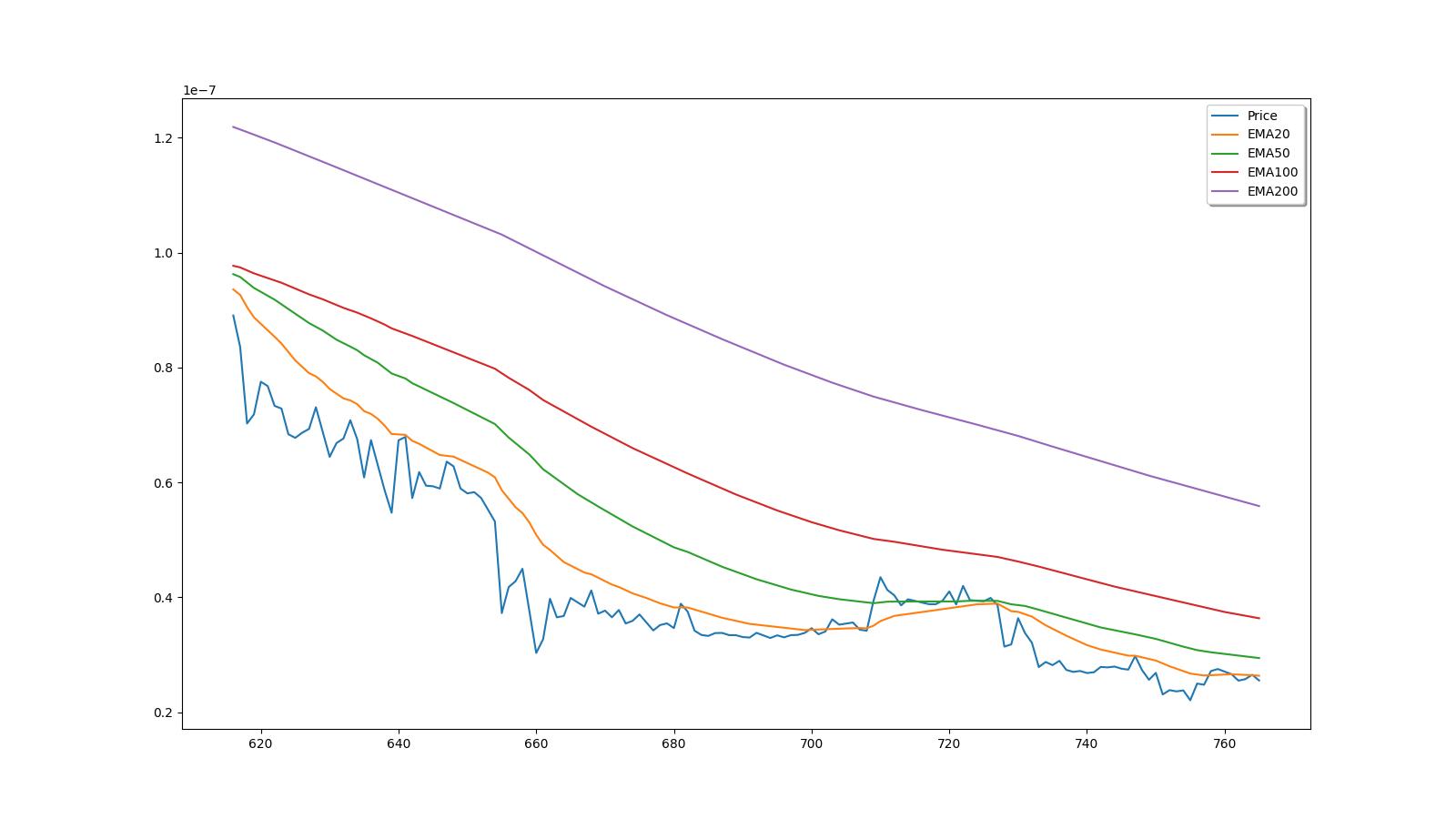 catwifhat Exponential Moving Averages