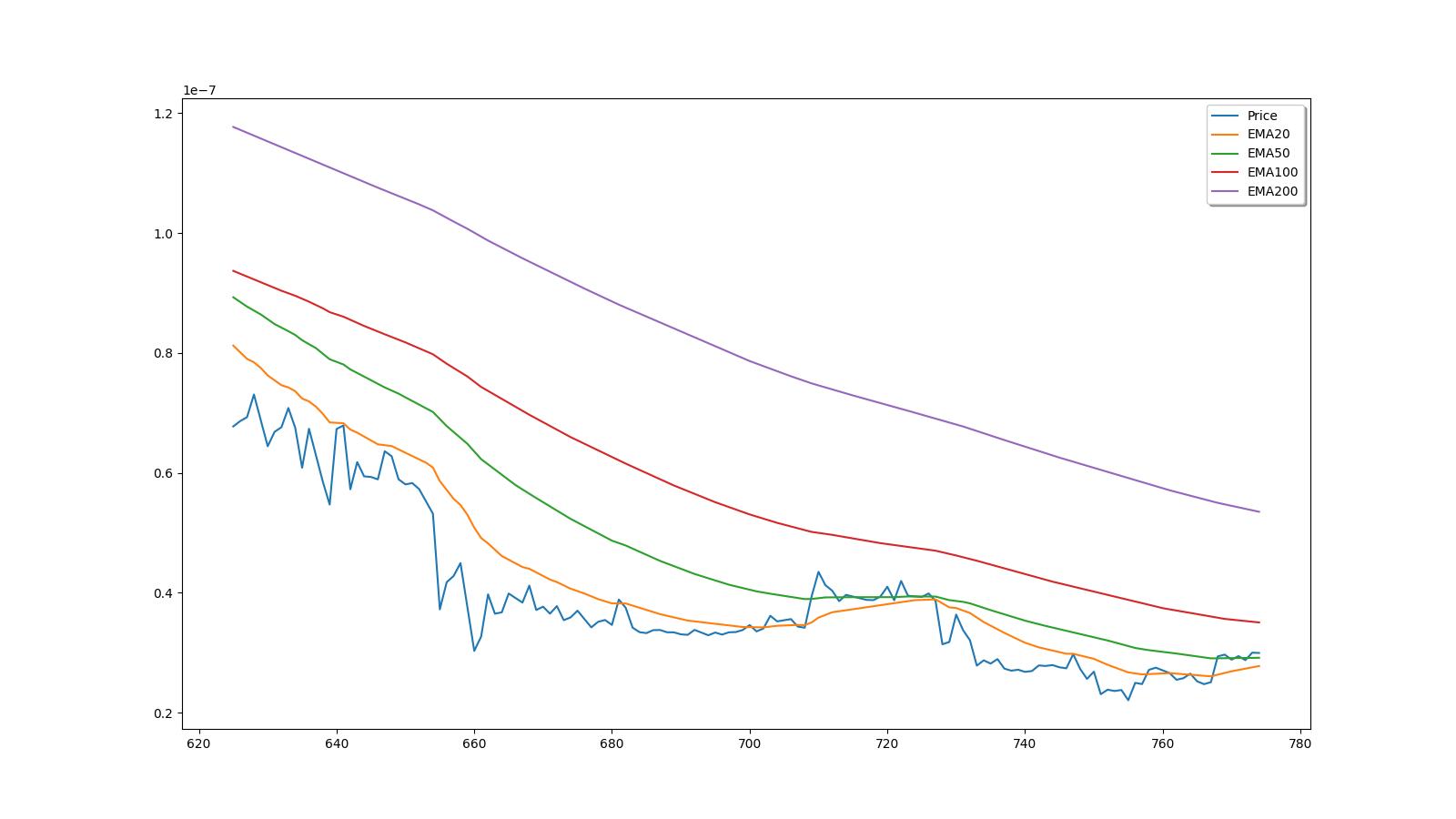 catwifhat Exponential Moving Averages