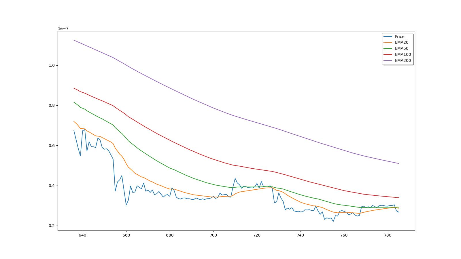 catwifhat Exponential Moving Averages