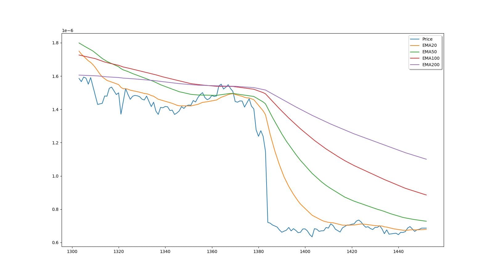 CatzCoin Exponential Moving Averages