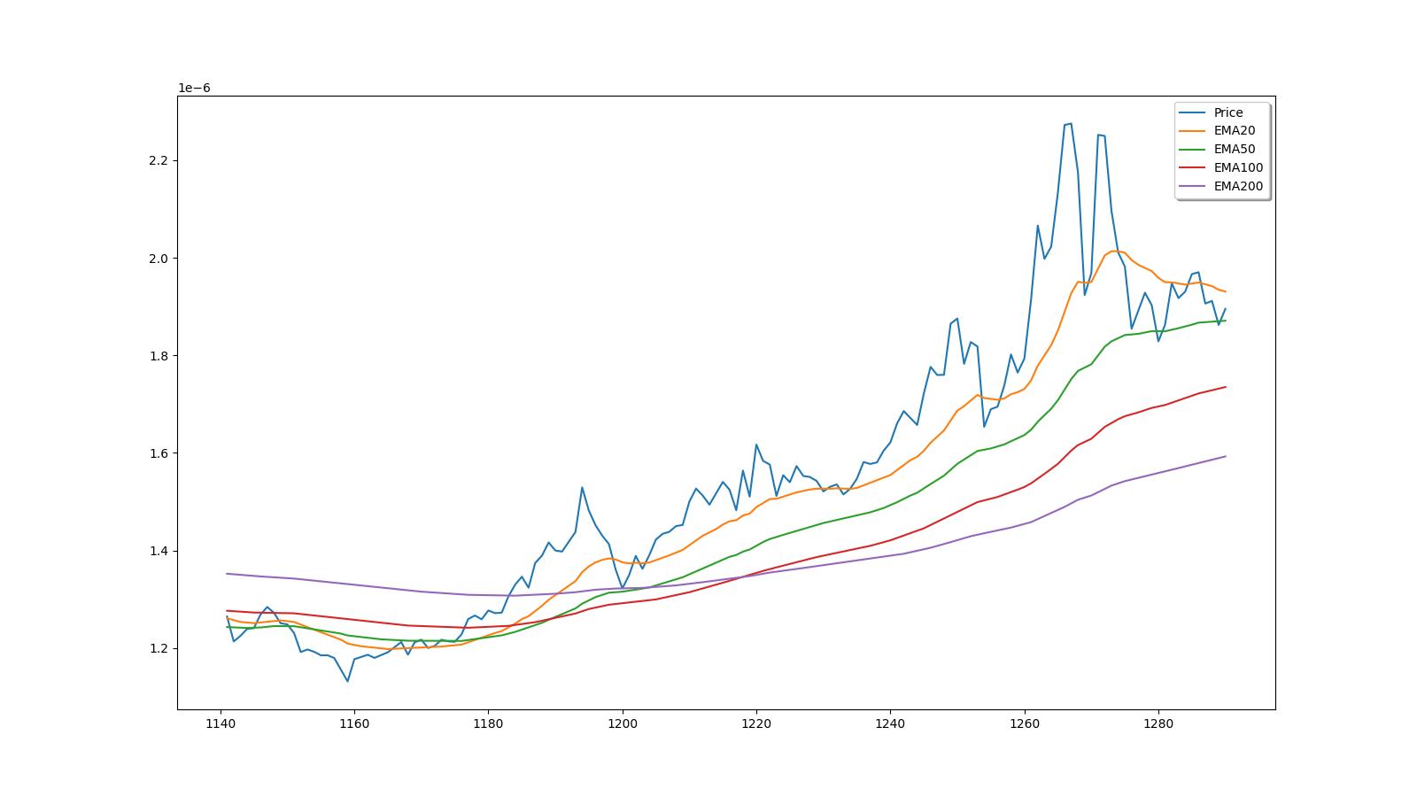 CatzCoin Exponential Moving Averages