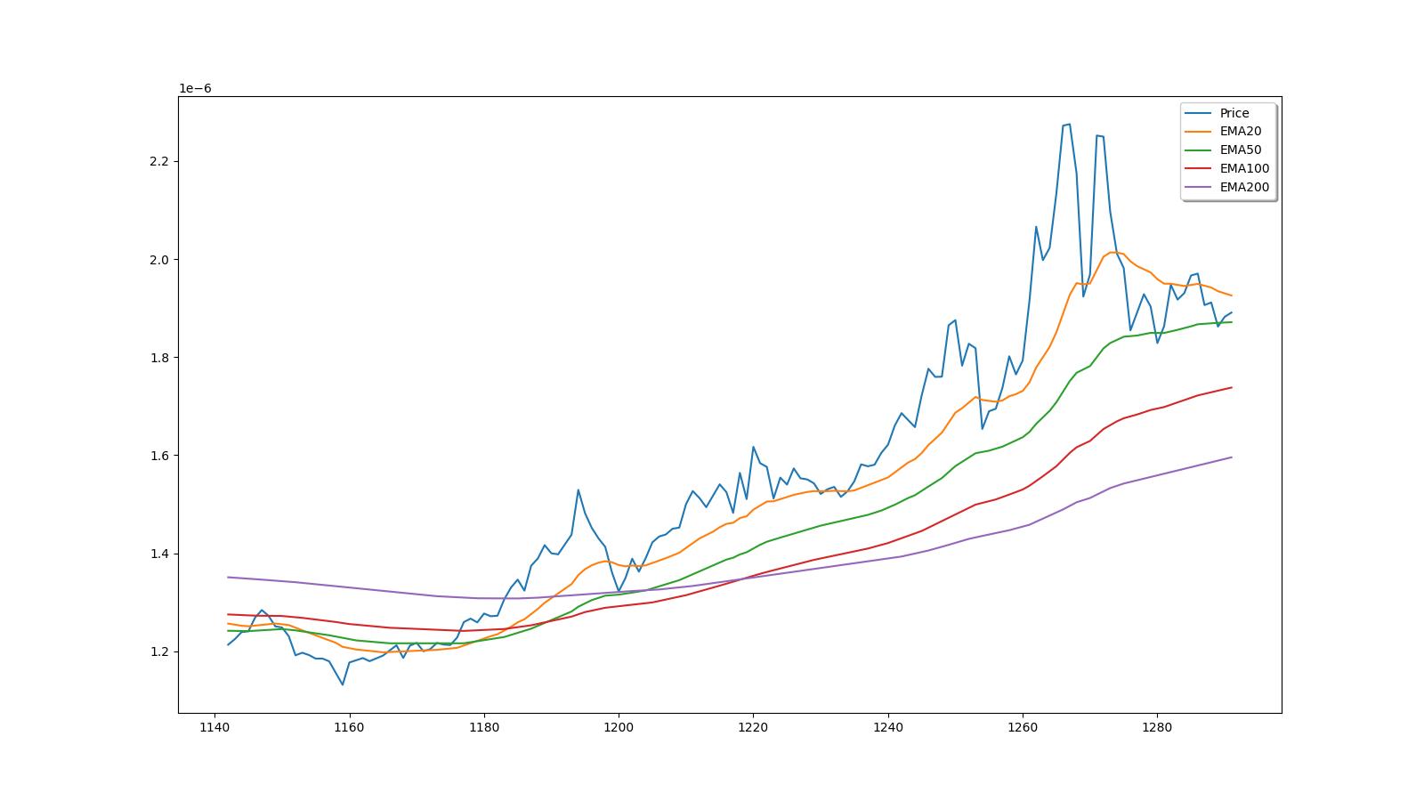 CatzCoin Exponential Moving Averages