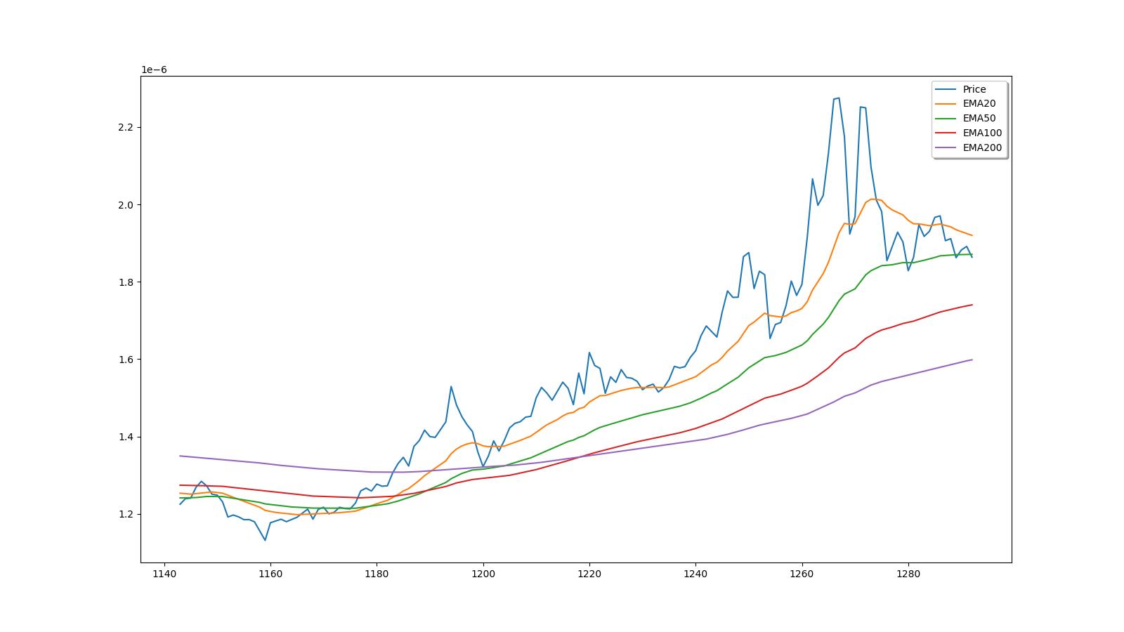CatzCoin Exponential Moving Averages