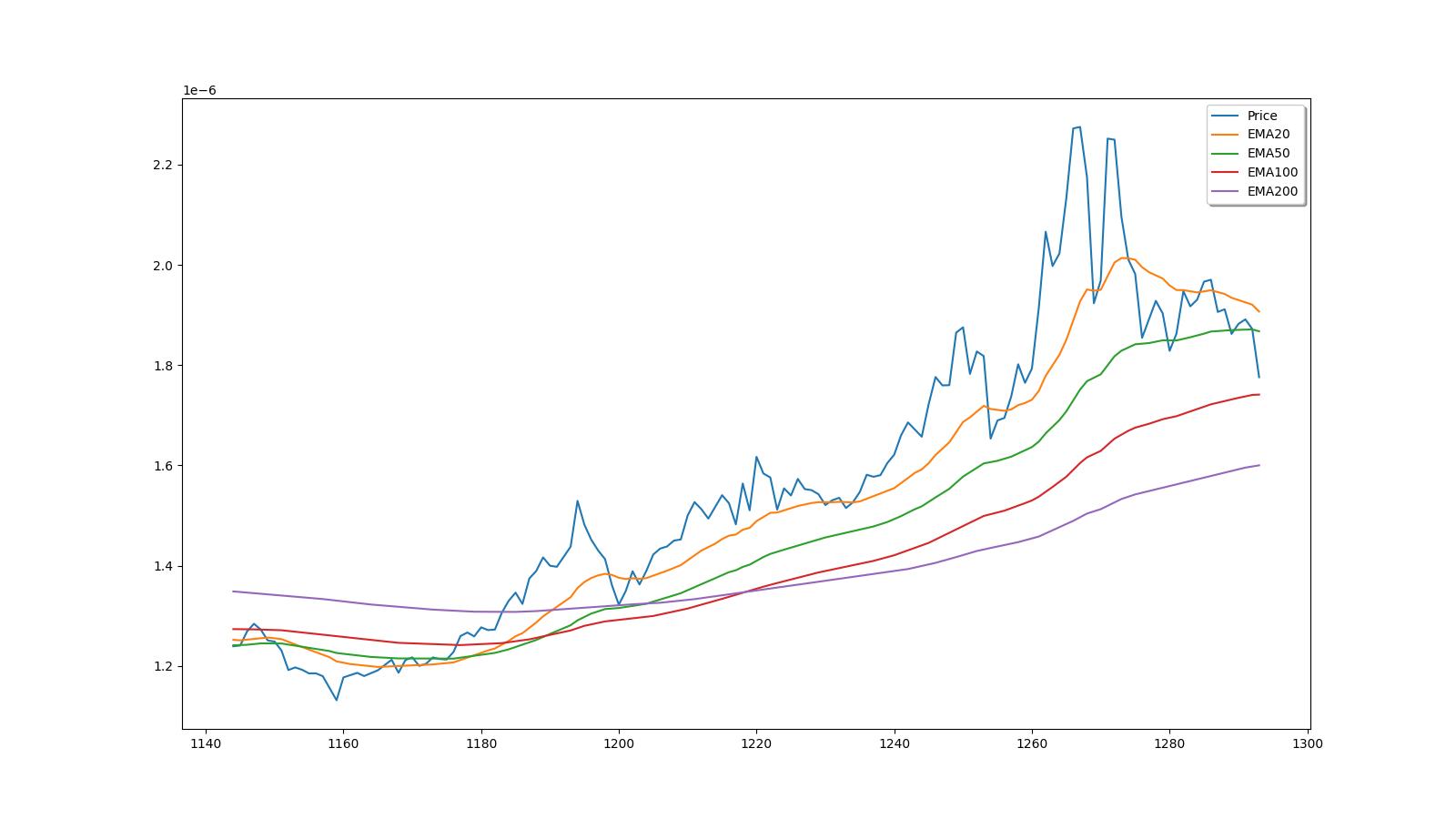 CatzCoin Exponential Moving Averages