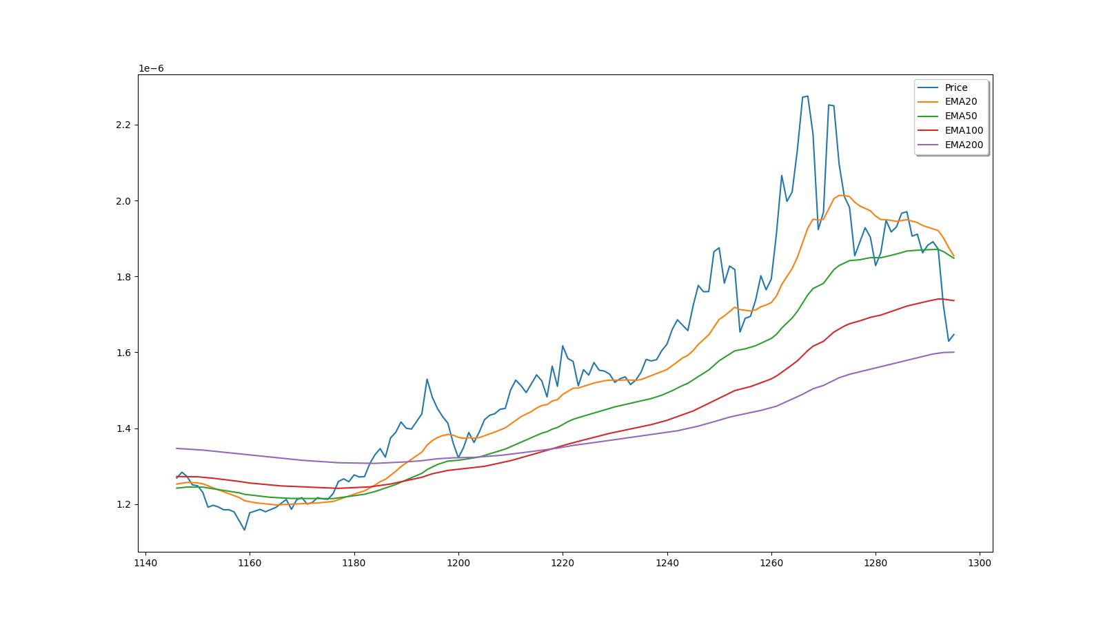 CatzCoin Exponential Moving Averages