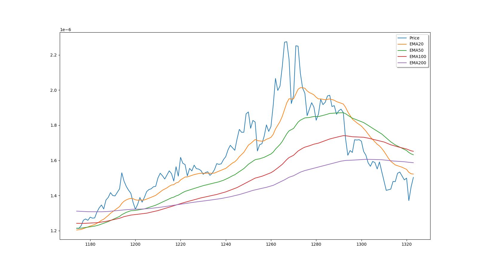 CatzCoin Exponential Moving Averages