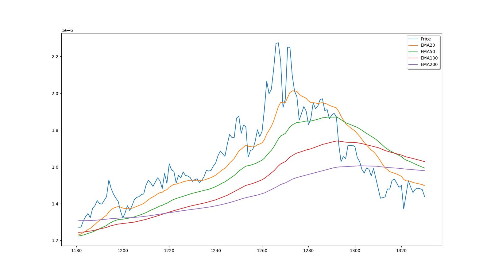 CatzCoin Exponential Moving Averages