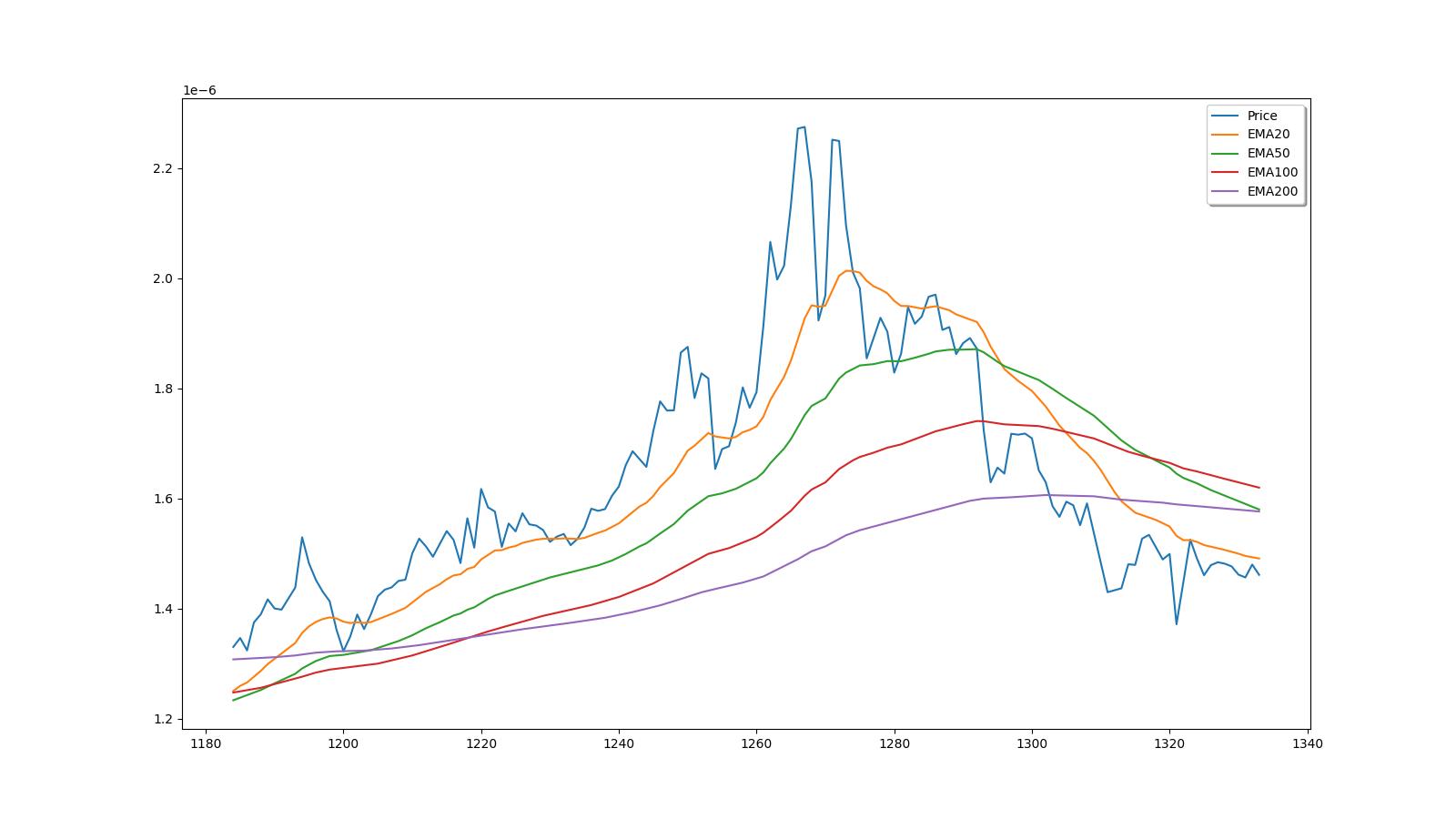 CatzCoin Exponential Moving Averages