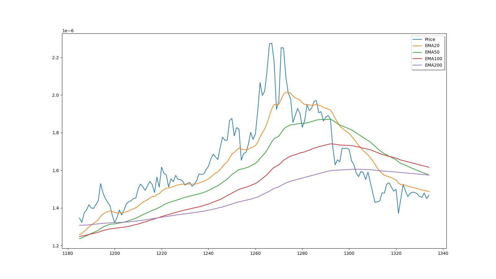 CatzCoin Exponential Moving Averages