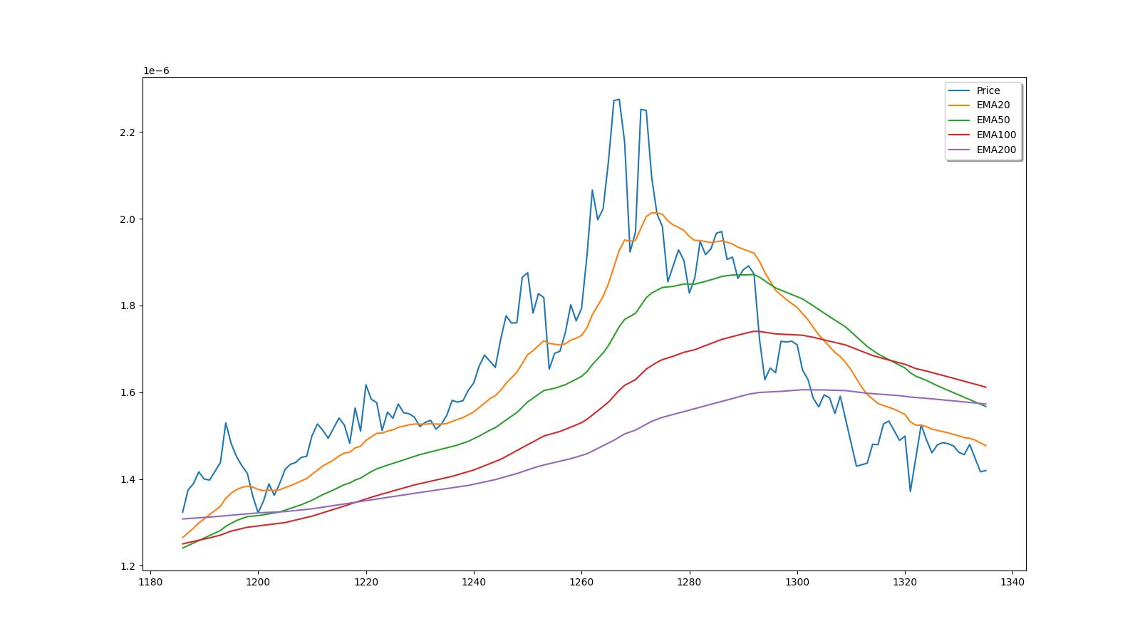 CatzCoin Exponential Moving Averages