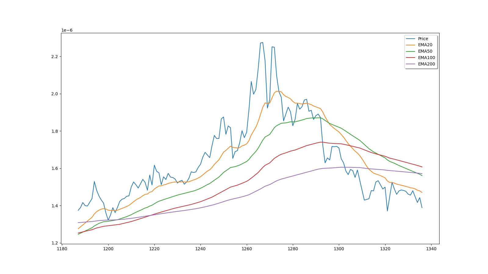 CatzCoin Exponential Moving Averages